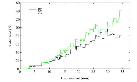 Radial Load Displacement Curves The Force Displacement Curves Of The