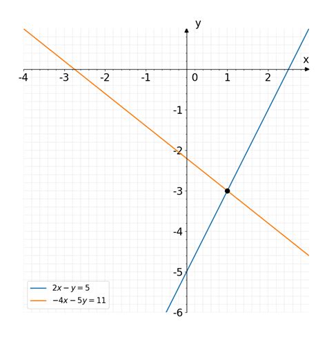 solved 5 which graph shows the following system of equations and its