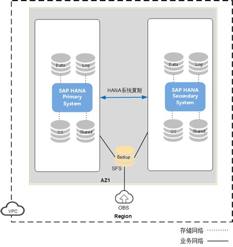 Sap Hana基于文件的备份sap Hana备份与恢复方案备份与恢复sap备份与恢复指南sap 华为云