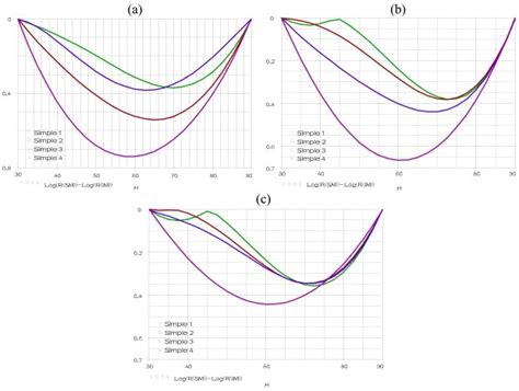 Parametric Sweep Analysis For Samples 14 At Fixed Temperature A 15 Download Scientific