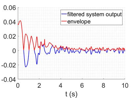 Matlab Extracted Envelope Via Hilbert Transform Is Tracking The