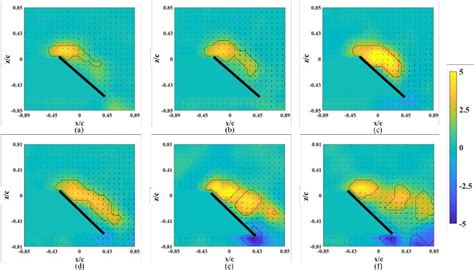 Figure 1 From The Aerodynamic Effect Of An Alula Like Vortex Generator