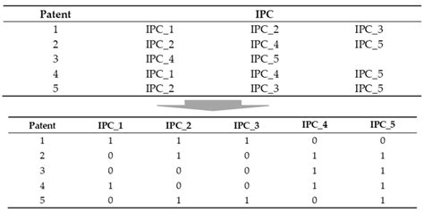 Examples Of Patent Ipc Matrix Extraction Through Patent Data