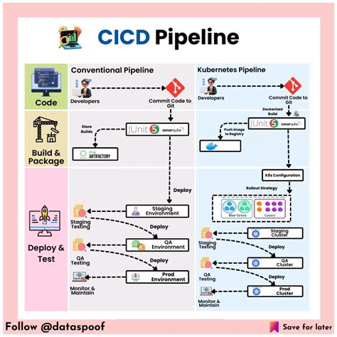 artificial intelligence and machine learning cicd pipeline follow