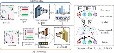 Figure 2 From Discovering Intrinsic Spatial Temporal Logic Rules To