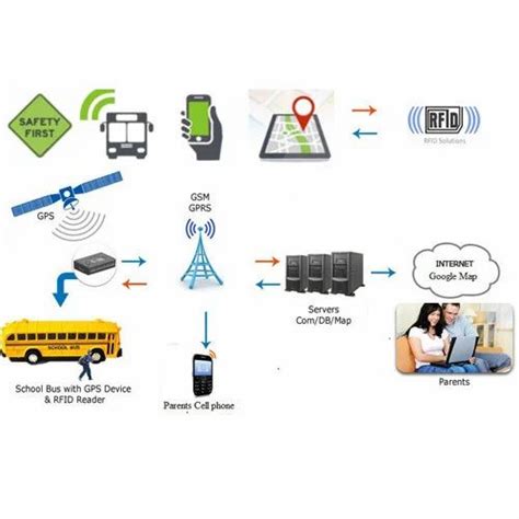 Babe Bus RFID System Broad Spectrum Frequency Hopping Rs 8000 ID 8325213297
