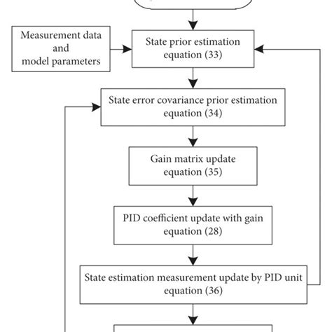 the flowchart of aekf pid estimator for lib soc download scientific