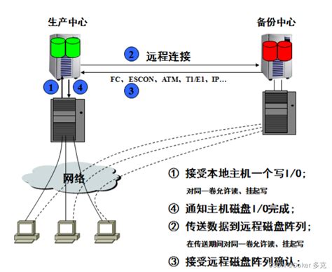容灾与备份区别、灾备技术、容灾体系规划