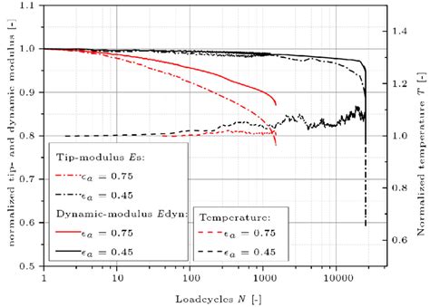 Evaluation Of The Normalized Tip Modulus S E Dynamic Modulus Dyn E
