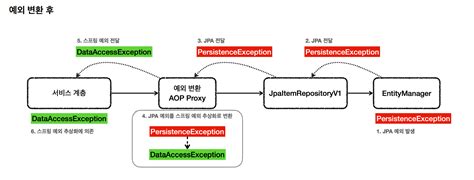 스프링 Db 2편 데이터 접근 활용 기술 7 데이터 접근 기술 Jpa 2 나의 성장일기 스프링 Db 2편 데이터 접근 활용 기술 7 데이터 접근 기술 Jpa 2 나의 성장일기