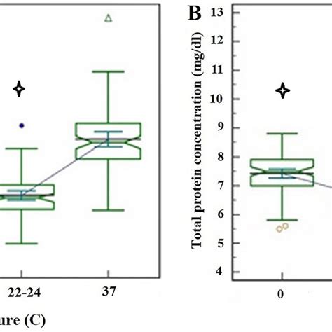 A Plasma Total Protein Concentration At Zero Time T0 And 24 H T24 Download Scientific