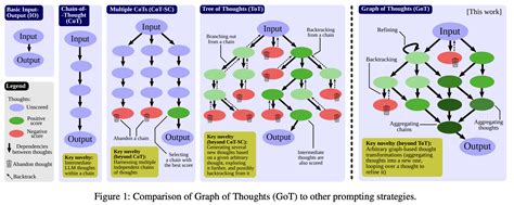 Llm Graph Of Thoughts Solving Elaborate Problems With Large Language Models Aaai 2024