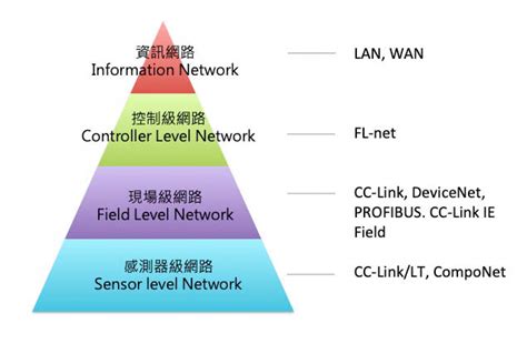 Cc Link、devicenet、profibus、industrial Ethernet分不清？工業通訊標準一次看懂 — 泉昱電業quan Yu