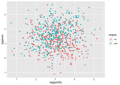 Statistical Computing Bsph 140776 The Ggplot2 Plotting System Qplot