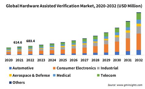 Hardware Assisted Verification Market Size Report 2023 2032