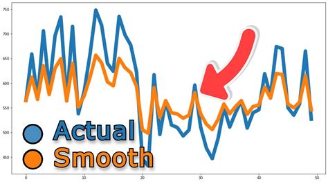 How To Smooth Out Any Analog Signal Motion Filtering And Signal