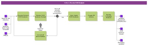 72641 Receive Rcm Analysis