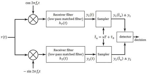 Figure 2 From A Quadrature Amplitude Modulation Receiver Model With Matched Filters Semantic