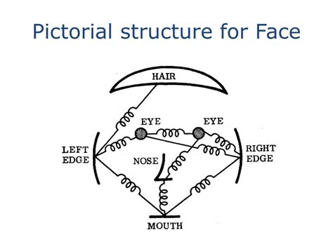 Ppt Pictorial Structures For Articulated Pose Estimation Powerpoint