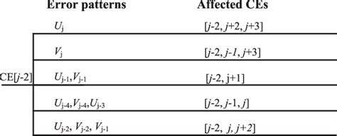 Error Combination And Affected Ces For Lte Turbo Codes Download