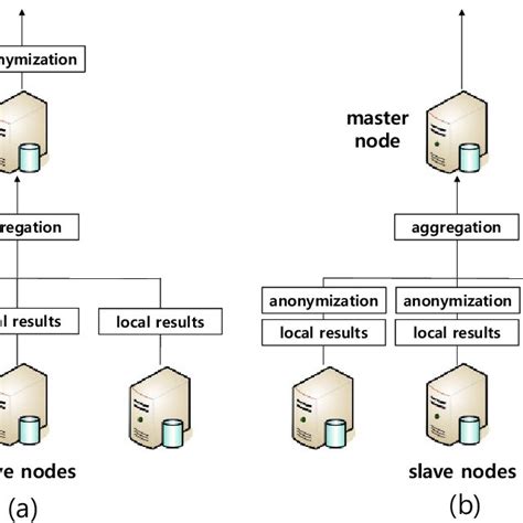 a global anonymization vs b local anonymization in a distributed
