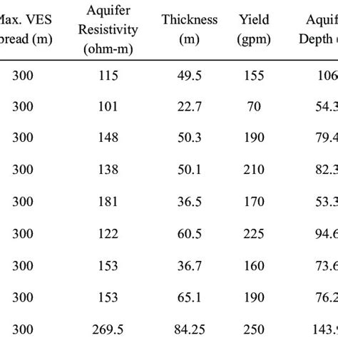 The Dataset Used For Mapping Of Aquifer Extent And Building The