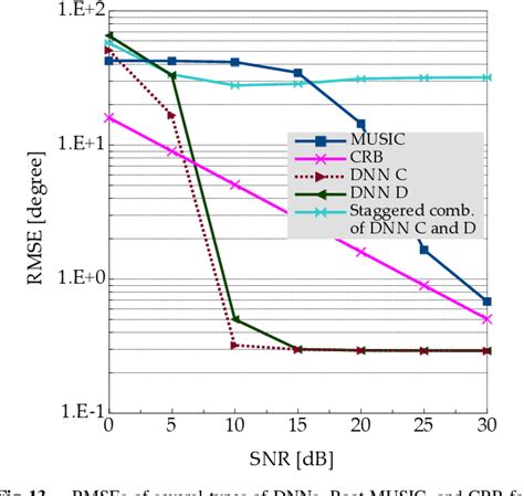 Figure 13 From Accuracy Improvement In Doa Estimation With Deep