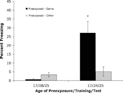 Mean Percent Freezing After Contextual Fear Conditioning Rats Were Download Scientific Diagram