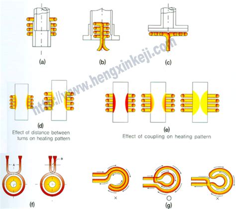 Induction Coil Design Induction Heating Expert