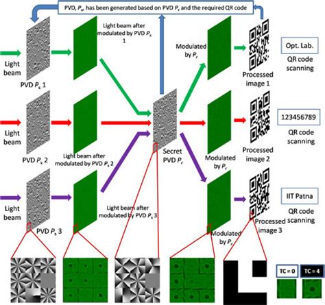 Flowchart Of The Encryption Process Download Scientific Diagram