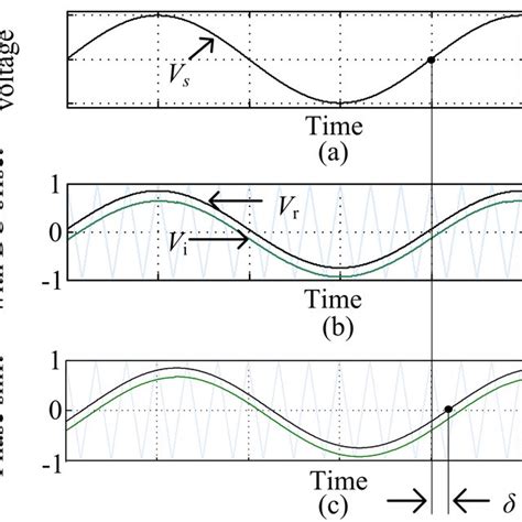 Waveforms For Generation Of Modulating References Download Scientific Diagram
