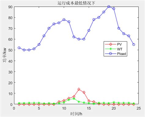 多目标应用：基于多目标哈里斯鹰优化算法（mohho）的微电网多目标优化调度研究matlab Csdn博客