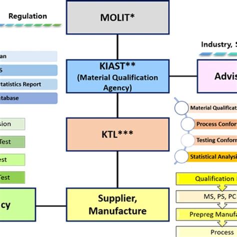 Composite Material Qualification System By Shared Block Molit Download Scientific Diagram