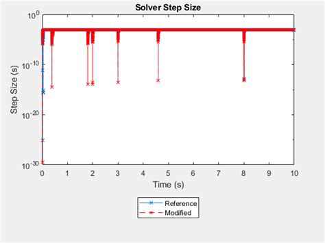 Choose Step Size And Number Of Iterations MATLAB Simulink