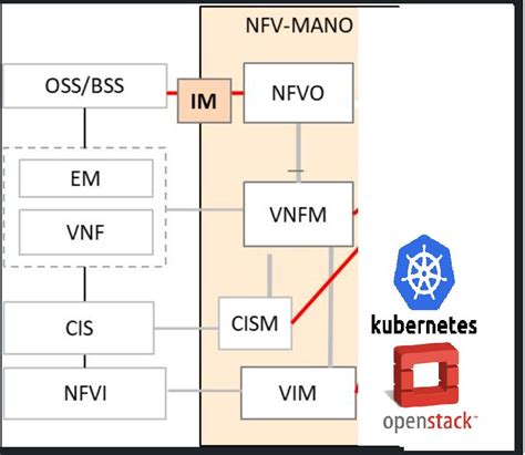 Asad Khan On Linkedin Openstack Kubernetes Udemycourses Telcocloud