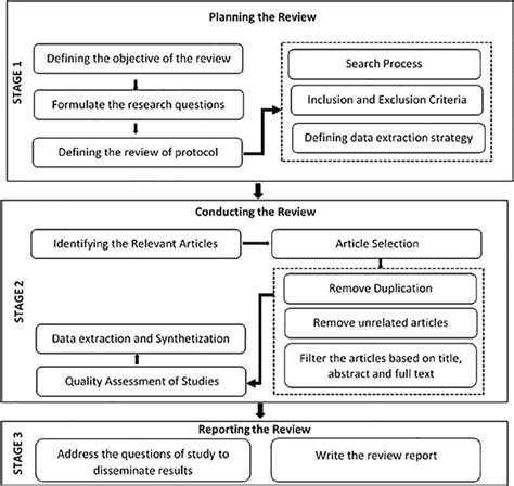 Overview Of Slr Stages Source 36 Download Scientific Diagram