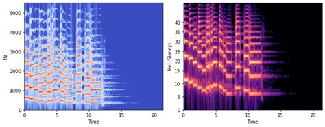 `yaxismel` Argument In `specshow` Results In Incorrectly Labeled