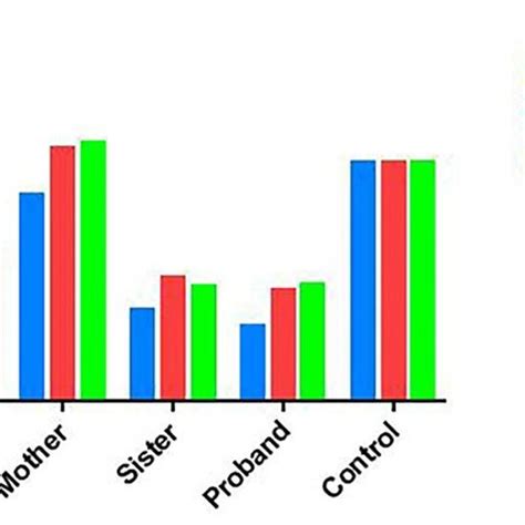 Qpcr Copy Number Calculated Illustrating The Il7r Gene Deletion In