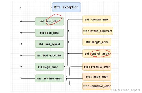 【c】c异常语法、使用、规范、异常安全及异常的优缺点c 异常安全 Csdn博客