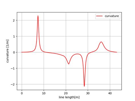 Cubic Spline Planning — Pythonrobotics Documentation