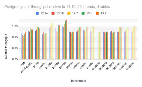 Small Datum Revisiting Perf Regressions In Postgres A Larger Server