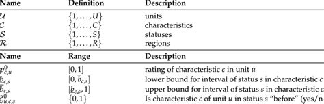 sets parameters and variables used in the model formulation
