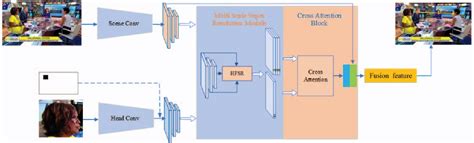 Figure 1 From Multi Scale Super Resolution Gaze Estimation Networks