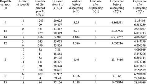Simulation Results Of Passenger Flow Scheduling Based On Shortest Distance Download Scientific