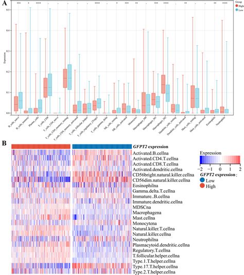 Immune Infiltration Analysis Of Gfpt2 In Gc A The Cibersort