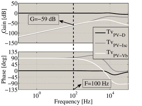 frequency response of the closed loop pv system with g c s