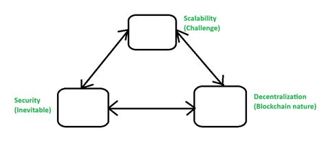 Bitcoin Scalability Problem GeeksforGeeks