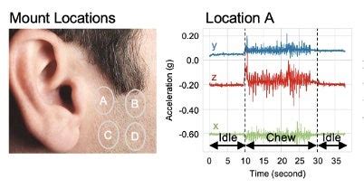 Scientists To Study Real World Eating Behaviors Using Wearable Sensors And Artificial