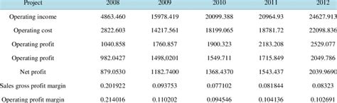 Sales Margin Analysis Download Table