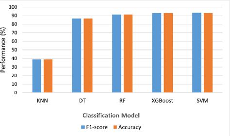 Figure 4 From Emotion Detection From Micro Blogs Using Novel Input